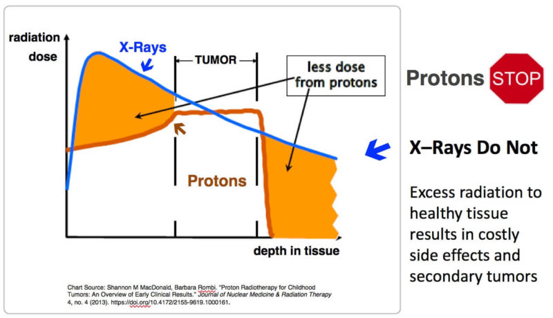 Proton Therapy | Tampa Oncology and Proton